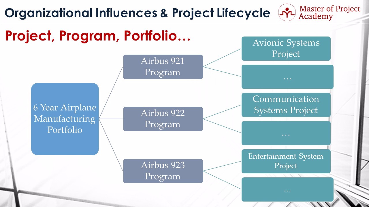 Master of | Interrelationship of Project, Program and Portfolio Master of | Interrelationship of Project, Program and Portfolio