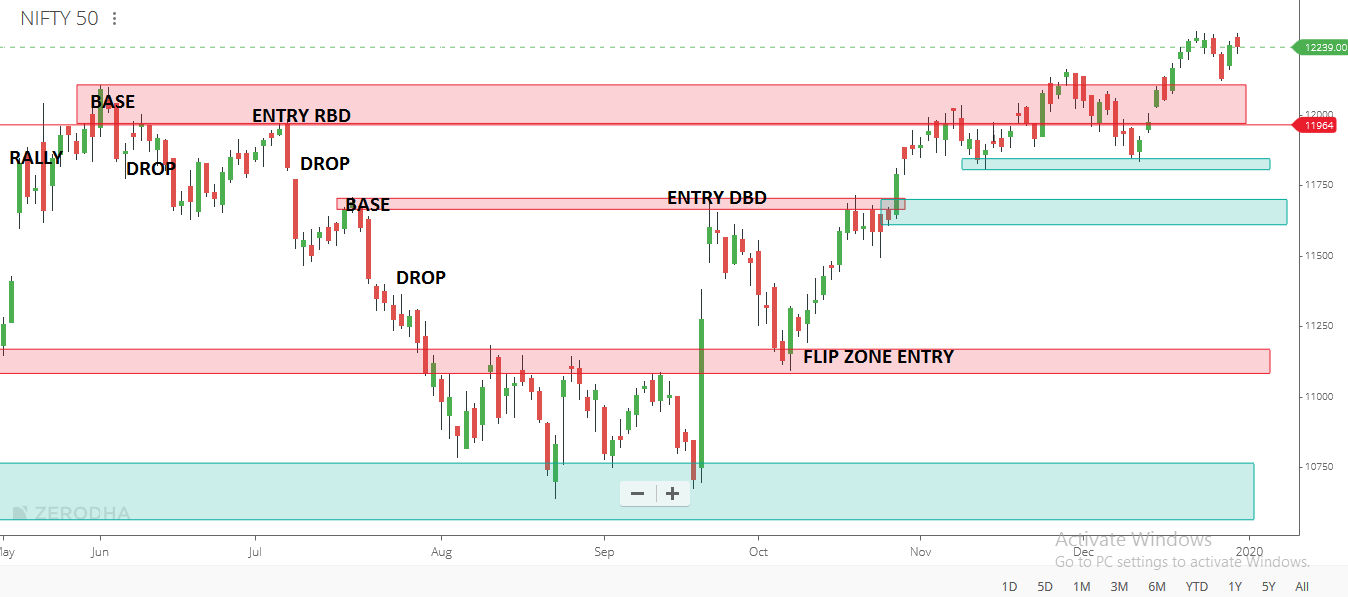 Supply & Demand Zone Trading | Analyze&Trade Supply & Demand Zone Trading | Analyze&Trade