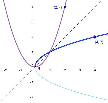 Teaching notes for Find the inverse, domain, and range of a square root ...