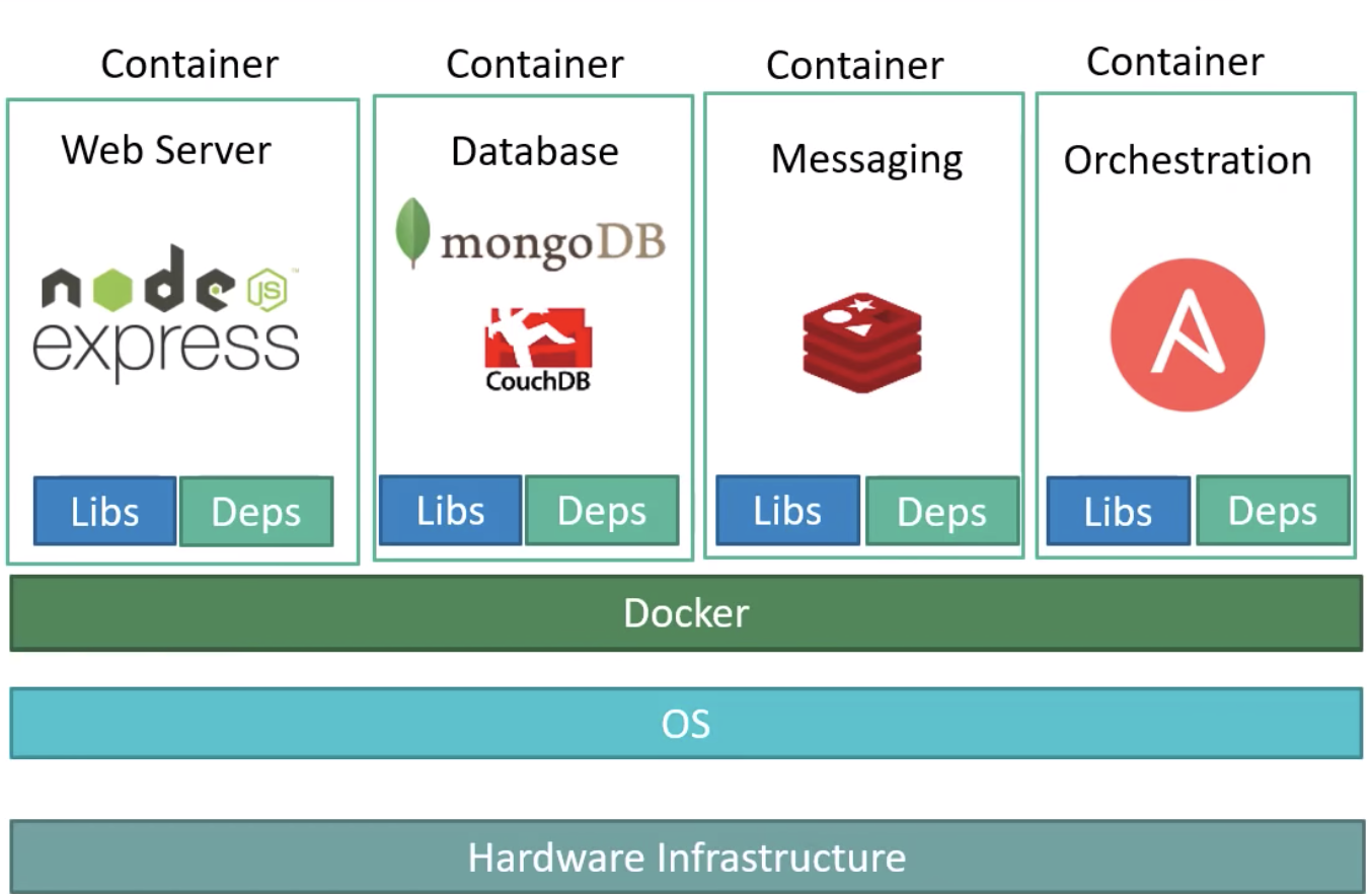 Docker Introduction for Beginners Docker Introduction for Beginners