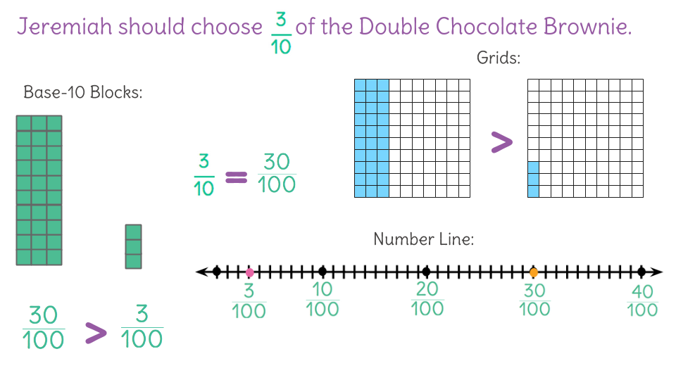 Teaching notes for Generate equivalent fractions with denominators of ...
