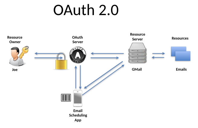 Learn OAuth 2.0 - Get started as an API Security Expert | API-Universi Learn OAuth 2.0 - Get started as an API Security Expert | API-Universi