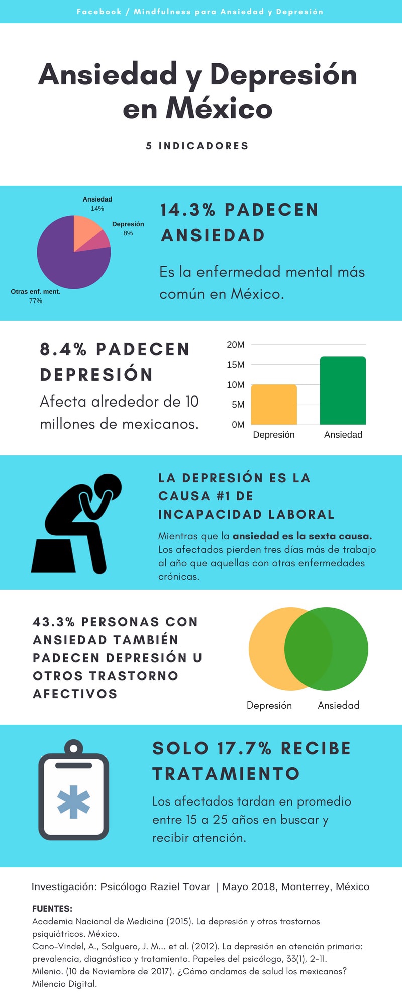 Instituto Mindfulness | Ansiedad y Depresión en México (infografía) Instituto Mindfulness | Ansiedad y Depresión en México (infografía)