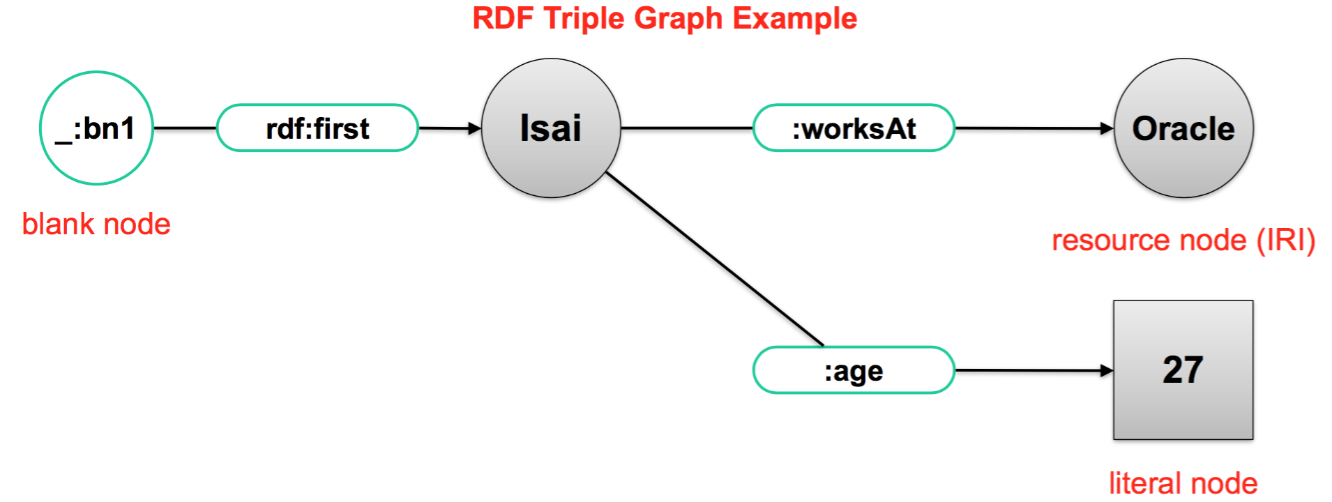 Semantic Web 101 Sparql Query Using Endpoints Codementor