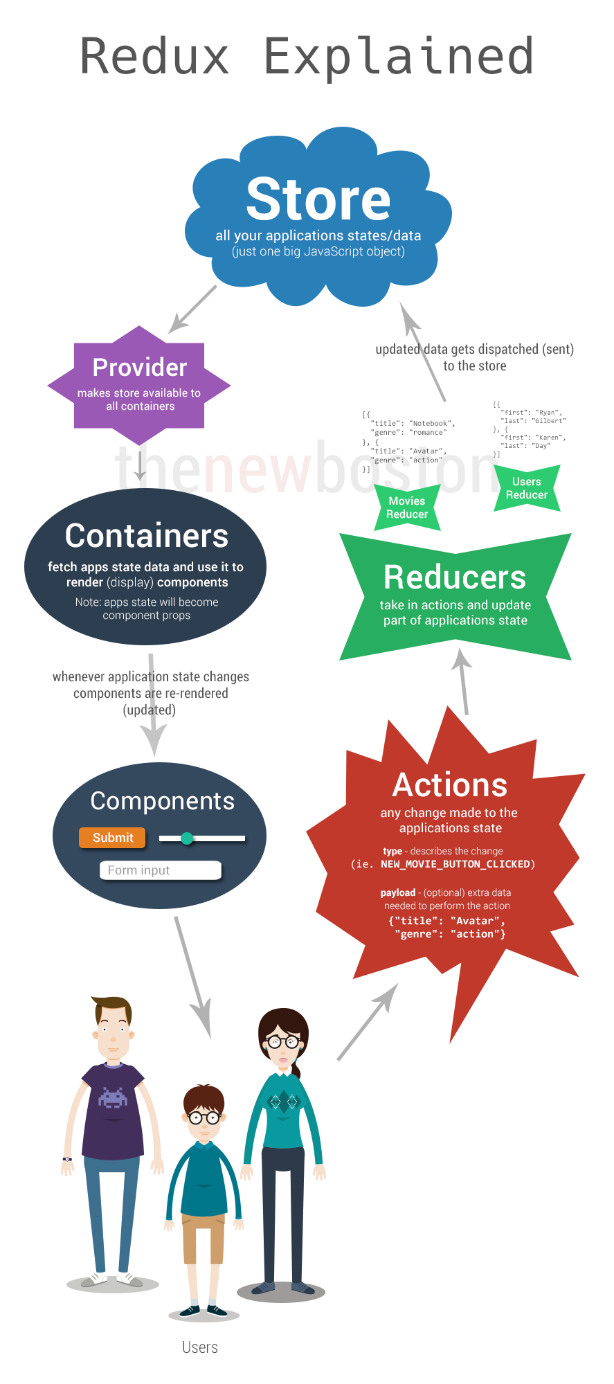 React Js Redux For Beginners Thenewboston