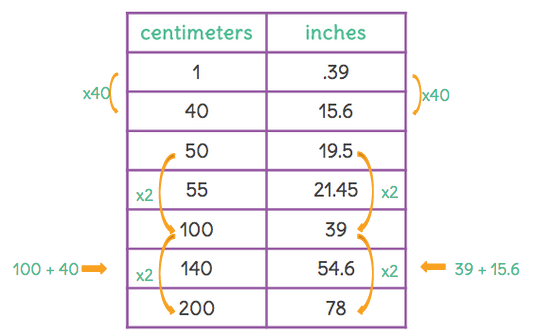 Teaching notes for Applying ratio reasoning to convert measurement ...