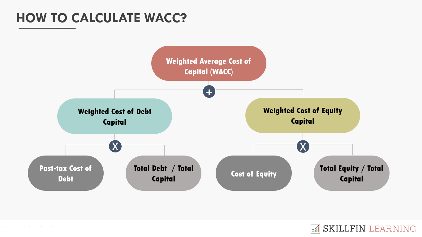 Weighted Average Cost Of Capital Weighted Average Cost Of Capital