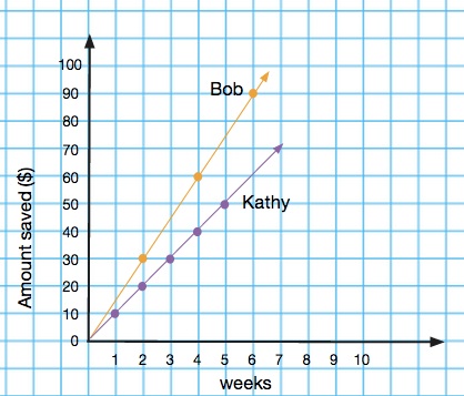 Teaching notes for Understand and solve unit rate problems by using ...