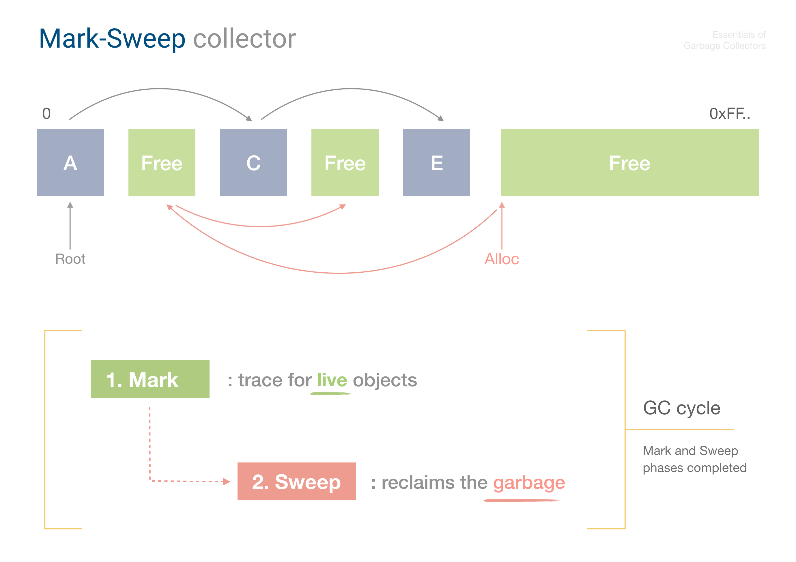 Essentials of Garbage Collectors | Dmitry Soshnikov | Education Essentials of Garbage Collectors | Dmitry Soshnikov | Education