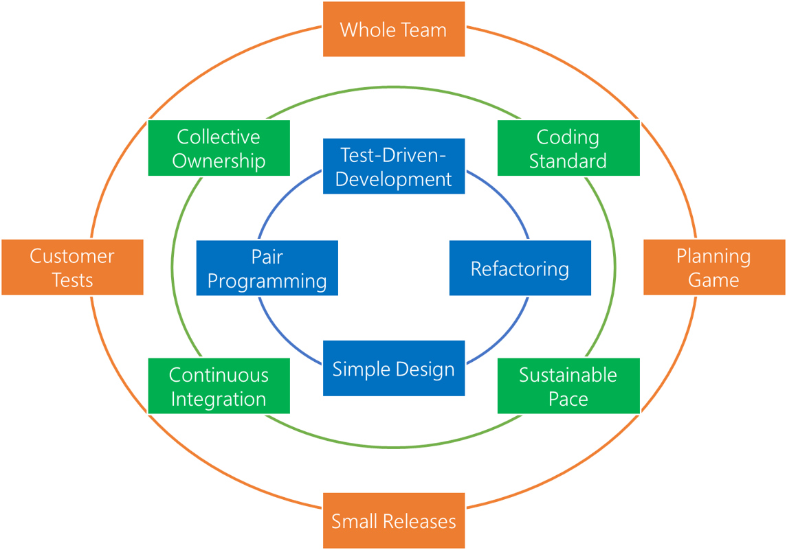 Master of Project Academy | Extreme Programming Master of Project Academy | Extreme Programming