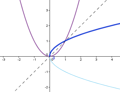 Teaching notes for Find the inverse, domain, and range of a square root ...