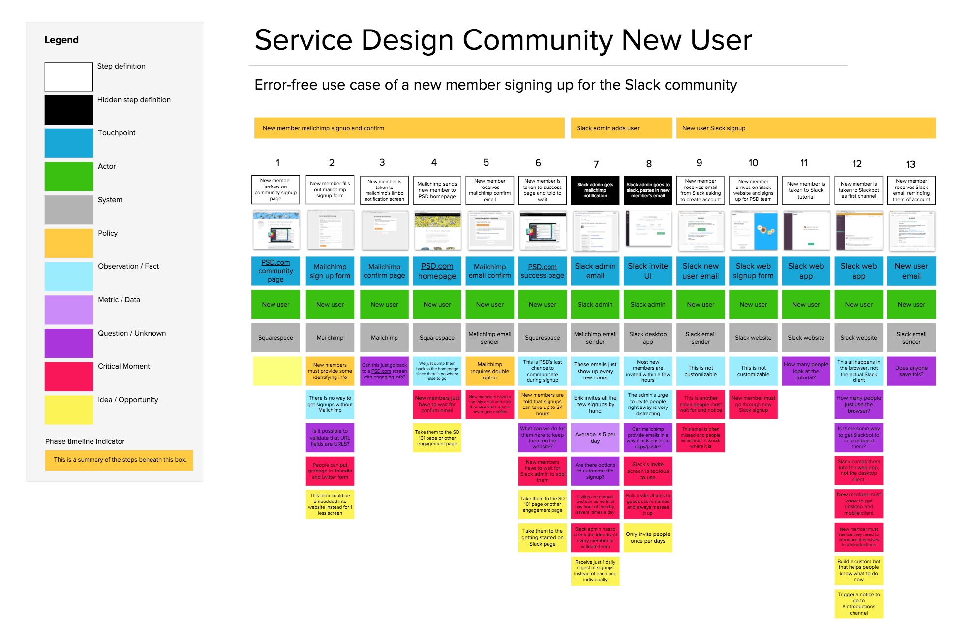 The Ultimate Service Blueprint Guide: Design Services That Wow Your ... The Ultimate Service Blueprint Guide: Design Services That Wow Your ...