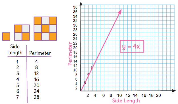 Teaching notes for Identify the distinguishing characteristics of a ...