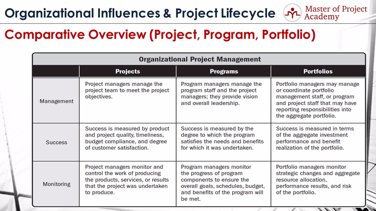 Master of | Interrelationship of Project, Program and Portfolio Master of | Interrelationship of Project, Program and Portfolio