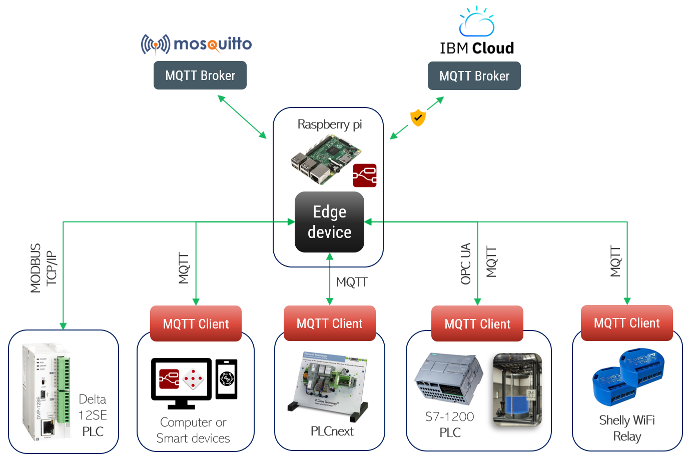 Learn MQTT with Node-RED | Code and Compile Learn MQTT with Node-RED | Code and Compile