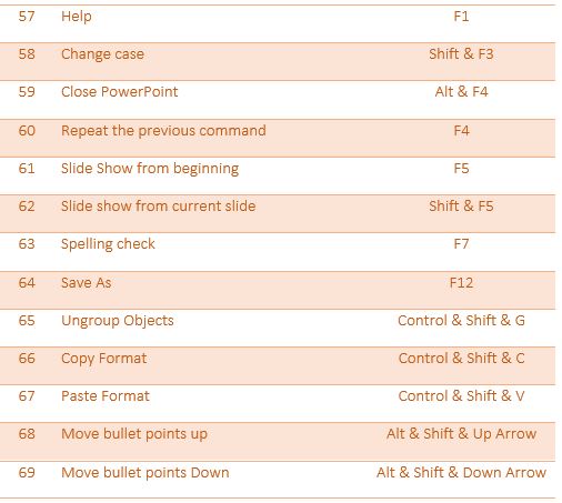 80+ PowerPoint Shortcut Keys for Faster and More Efficient ... 80+ PowerPoint Shortcut Keys for Faster and More Efficient ...